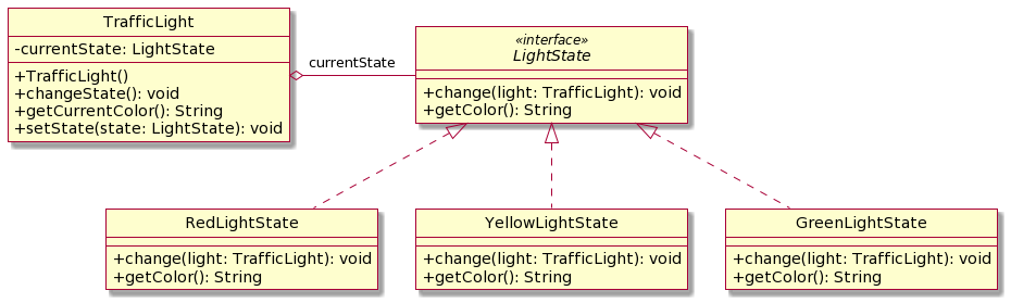 State Pattern - Design Patterns